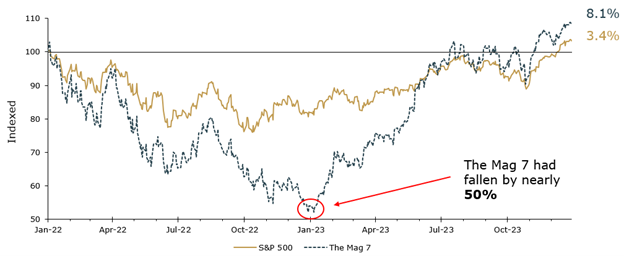 Markets in a Minute: The Magnificent 7 | RS Will Wealth Management