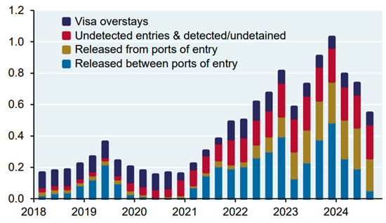 Executive-orders-immigration-and-inflation