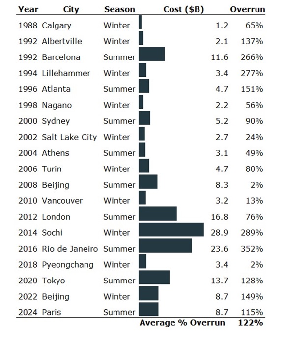 The Quest for Olympic Economic Gold